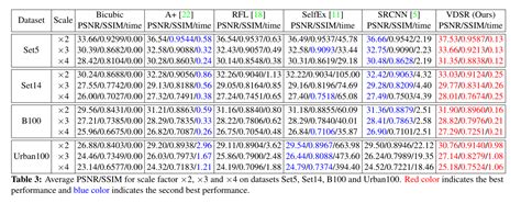 【论文笔记 vdsr】accurate image super resolution using very deep convolutional networks vdsr kim csdn博客