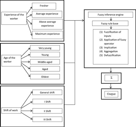 Fuzzy Reasoning Approach Model For Risk Assessment Download