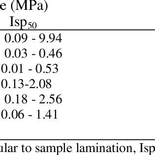 Correlation Of UCS To Elastic Modulus And Stiffness Of Composite Rock Download Scientific Diagram