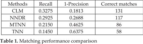 Matching Performance Comparison Download Scientific Diagram
