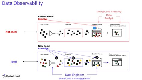 Data Observability By Ibm Databand [guest Post] Techtalkthai