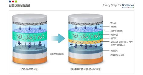롯데케미칼 리튬메탈 음극재 안정성 향상기술 개발