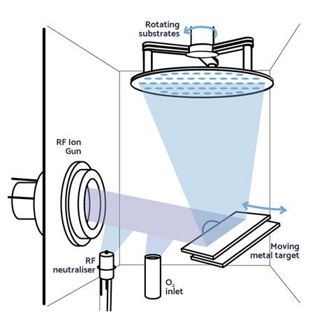 Ion Beam Sputtering Ibs Coated Laser Optics Optoman