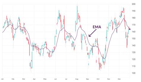 What Is Ema In Trading And How To Use This Indicator Axi