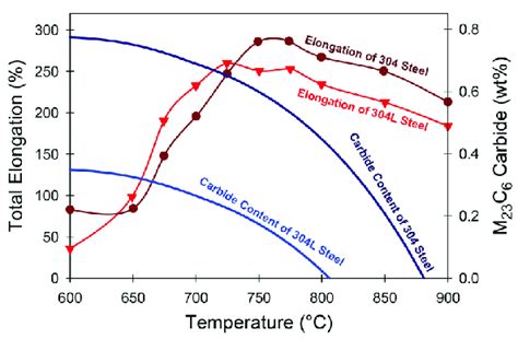 Tensile Elongation Versus Deformation Temperature At Strain Rate Of Download Scientific Diagram