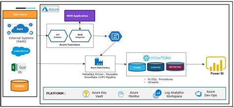 Understanding A Data Mesh