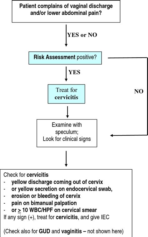 Figure 1 From Evaluation Of The Sti Management Protocol For Female Sex Workers In Cambodia 2011