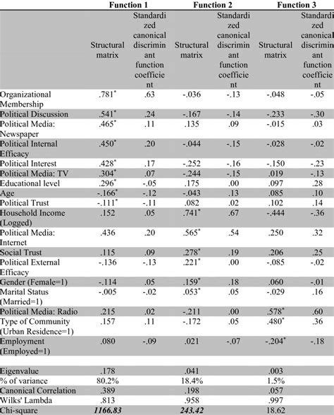 Structural Matrix And Standardized Canonical Discriminant Function