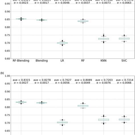 Evaluation Metric Values From Cv A Accuracy B F1 Score And C Download Scientific