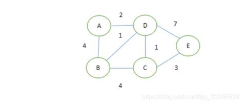 dijkstra算法详细介绍 dijkstra算法详细步骤 csdn博客