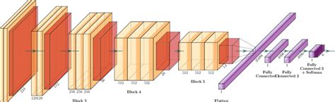 Architecture Of Our Vgg16 Based Convolutional Autoenc
