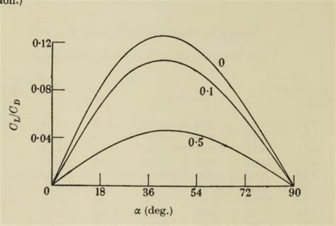 Figure 8 From A New Method Of Solving Oseens Equations And Its Application To The Flow Past An