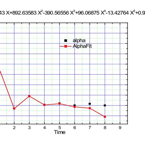 Comparison between α and α fit parameter curve Download Scientific Diagram