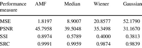 Comparative Analysis Of The Amf With Median Wiener And Gaussian Filters Download Scientific