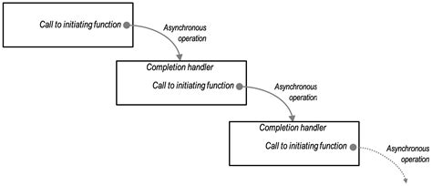 Asynchronous Agents