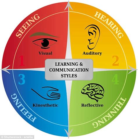 Are You A Kinesthetic Or Auditory Learner Best Lifestyle Buzz