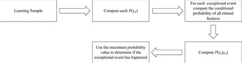 Exceptional Event Classification Procedure Diagram Download
