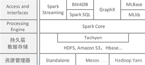 【小白视角】大数据基础实践（七） Spark的基本操作spark操作类型 Csdn博客