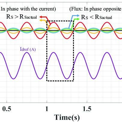 Stator Resistance Estimation Scheme Download Scientific Diagram