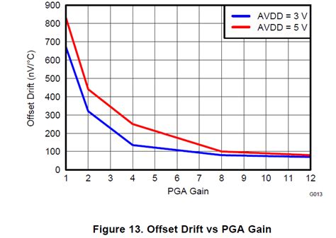ADS E Why Does Input Referred Noise With PGA Gain Data Converters Forum Data Converters
