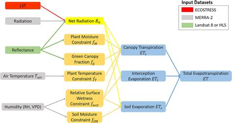 Diagram Of The Pt‐jpl Model Land Surface Temperature Lst From Download Scientific Diagram