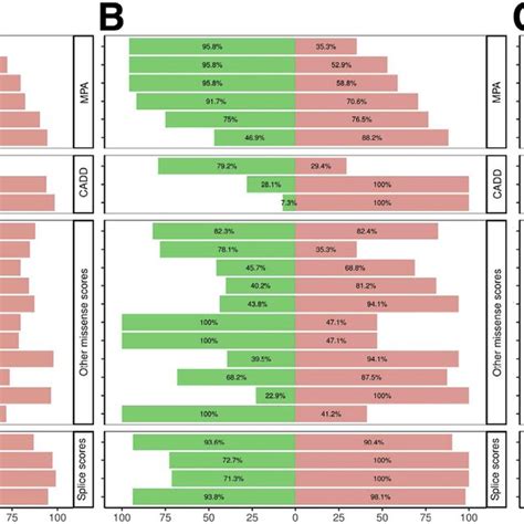 Evaluation Of Annotation Rate For In Silico Prediction Tools From The