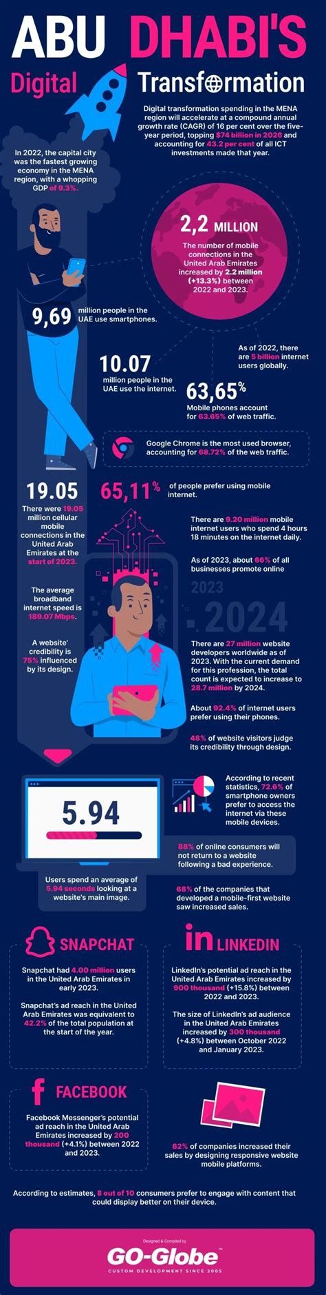 Go Globe ™ Custom Web Design And Development On Linkedin In Recent