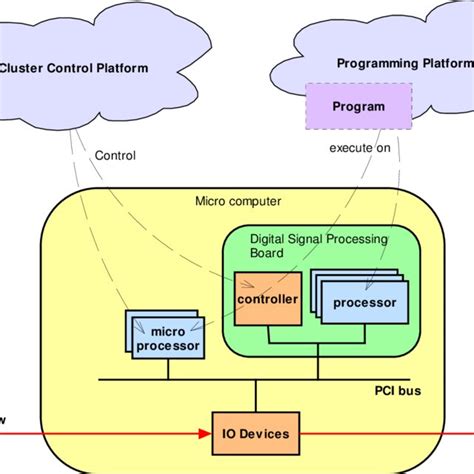 Schematic View Of A Hybrid Cluster Computer Node And Its Environment