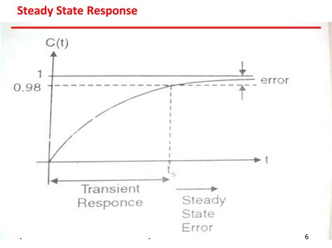 Time Domain Analysis Rise Time Delay Time Damping Ratio Overshoot Settling Time