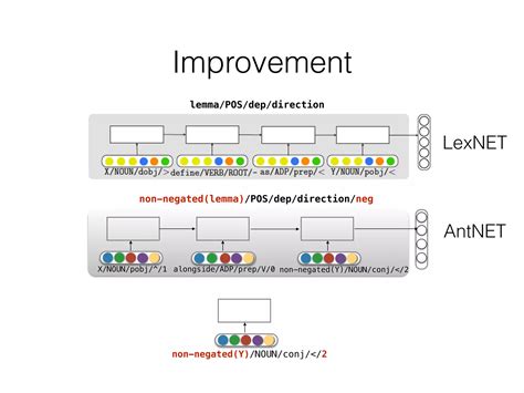 Sneha Rajana Deep Learning Architectures For Semantic Relation Detection Tasks Ppt