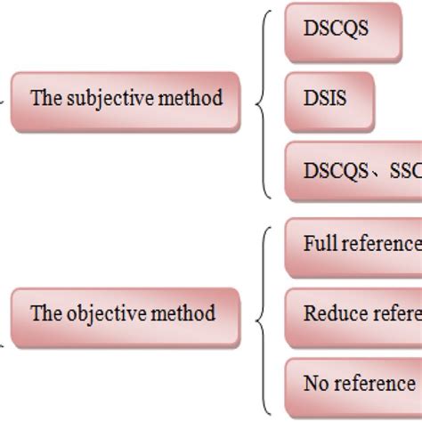 Subjective And Objective Scores Download Scientific Diagram