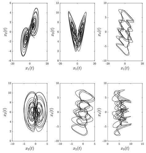 The Phase Planes Of The Commensurate Fractional Rabinovich System 7 Download Scientific