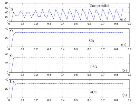 Evolution Of Motor Angular Speed For A Frequency F0 60 Hz With And