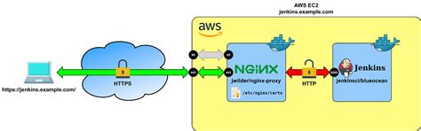 Jenkins With Using Nginx And Docker By Daniel Weibel Itnext