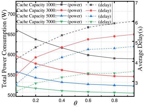 Total Power Consumption And Average Delay Comparison Under Different Download Scientific