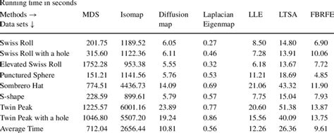 running time feature based ricci flow embedding vs other techniques
