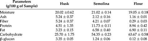 Physicochemical composition and β glucan content of oat fractions after Download Scientific