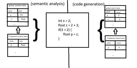 Compiler Construction Inconveniences With Maintaining Stack Frames