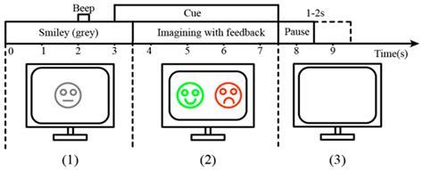 feature extraction and classification of motor imagery eeg signals in