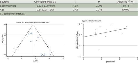 The Results Of Meta Regression Download Table