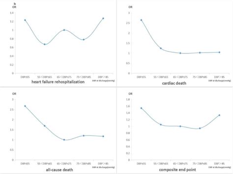 B Odds Ratios Adjusted In Hf Patients With Different Dbp Levels Download Scientific Diagram