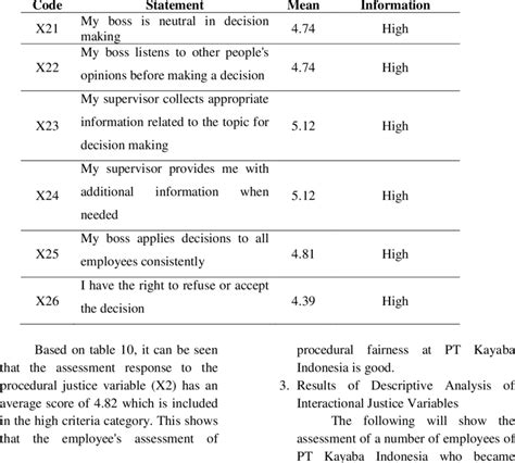 Descriptive Analysis Of Procedural Justice Variables Download