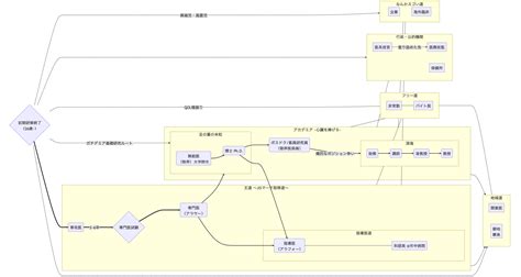 【mermaid記法】でのフローチャート作成が便利（コードあり）－エビカツ横丁