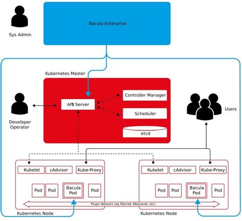How To Backup Kubernetes Kubernetes Backup Solutions