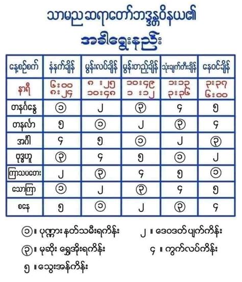 သာမညဆရာတော်ဘုရားကြီးရဲ့အချိန်အခါရွေး ကံကြမ္မာရေးရာအဖြေရှာ Facebook