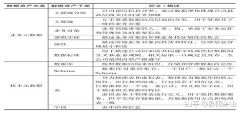 数据架构：元数据、数据元和一般数据项 知乎