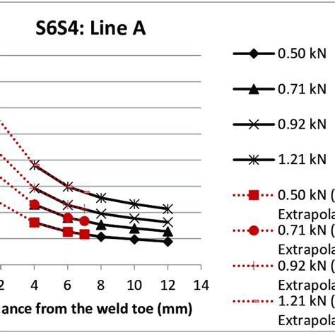 Determination Of Hot Spot Strains Using Quadratic Extrapolation