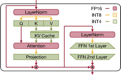 figure 11 from qserve w4a8kv4 quantization and system co design for efficient llm serving