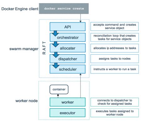 Docker Swarm 介绍 Or 工作原理 Kevin Xiang 博客园
