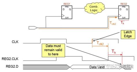 加油站 Fpga时序分析看这篇就够了 知乎